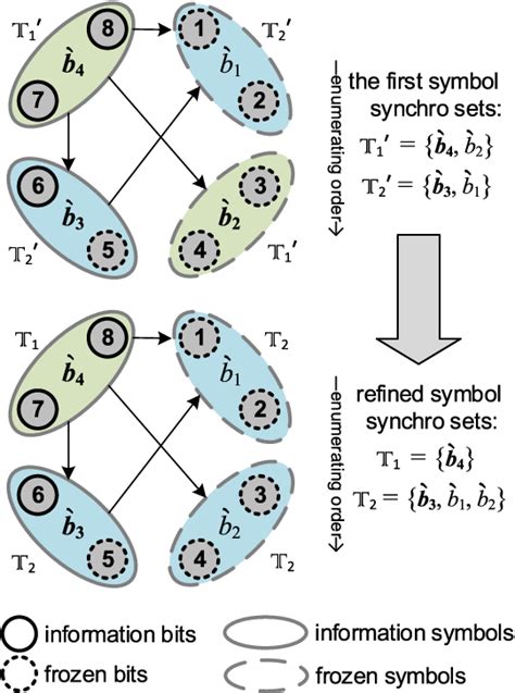 Figure 4 From A Synchro Set Aided Breadth First Sphere Decoder For Polar Coded Mimo Systems