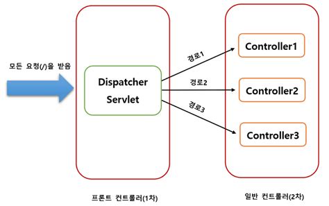 Spring Dispatcher Servlet 아마란스 생각