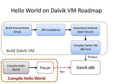 how to implement a simple dalvik virtual machine pptx