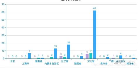 Echarts柱状图 Y轴分上下两行显示文字避免文字遮挡 知乎