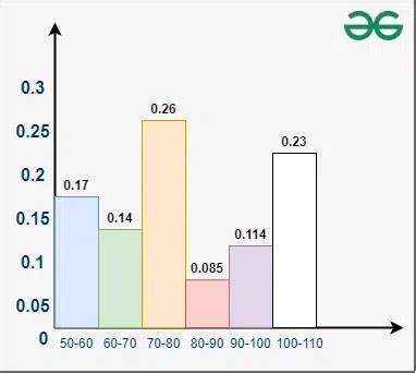 Relative Frequency Histogram GeeksforGeeks