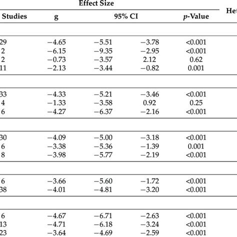 Subgroup Analyses Of Hdl C Levels Download Scientific Diagram