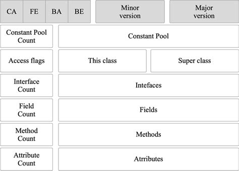 类文件结构详解class文件结构 Csdn博客 类文件结构详解class文件结构 Csdn博客