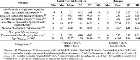 Descriptive Information Of Dependent Independent Confounding Download Scientific Diagram