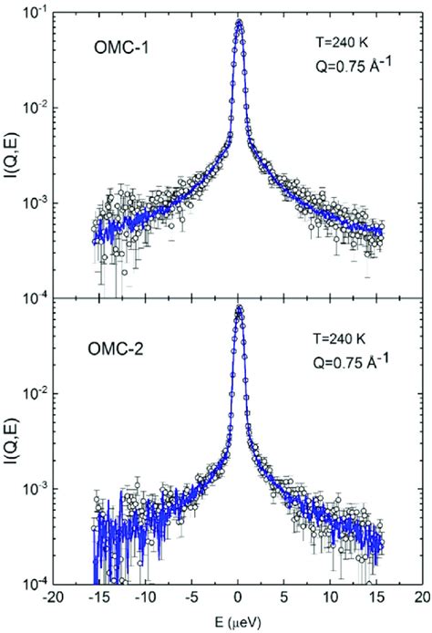 Typical Spectra Collected On Hfbs Together With The Fits According To Download Scientific
