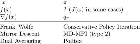 Summary Of Connections And Analogies Convex Optimization Reinforcement Download Scientific