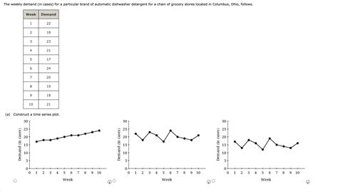 Solved A Construct A Time Series Plot What Type Of P