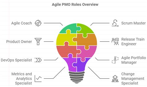 Building An Agile Pmo Project Management Office For Organizational Efficiency