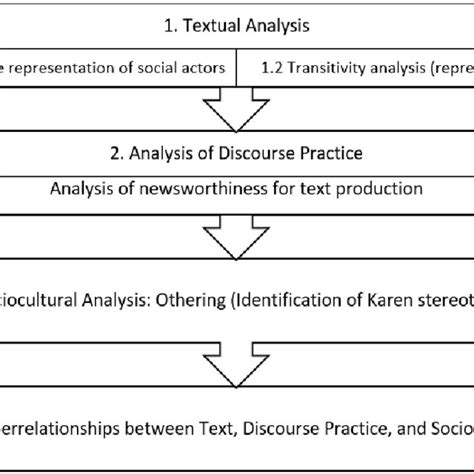 Stages Of Data Analysis Download Scientific Diagram