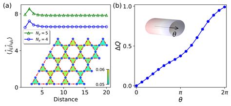 A Current Current Correlation Vs Distance For Cylinder Geometry Of Ny