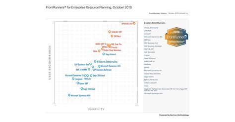 Epromis Again Tops Frontrunners® Erp Software Report By Software Advice A Gartner Company