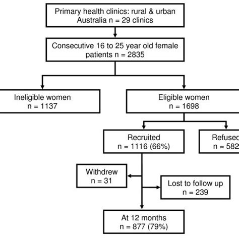 Flowchart Representing Recruiting Procedure Including Number Of Women Download Scientific