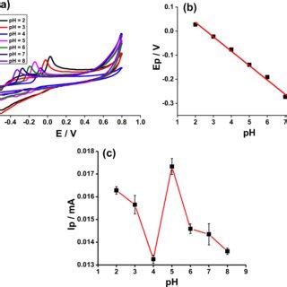 A Cyclic Voltammograms Of Mm Ua Solution At The Modified Download Scientific Diagram