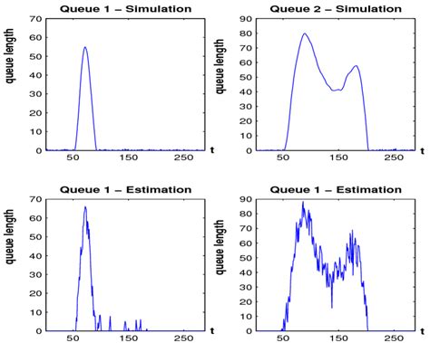 courses of simulated and estimated queue lengths download scientific