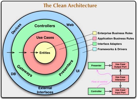 Repository Clean Architecture Boundaries Stack Overflow
