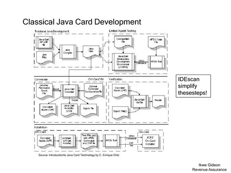 Understanding Telecom SIM And USIM ISIM For LTE PDF Programming Languages Computing