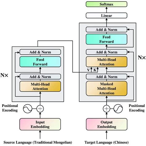 Construction Of The Transformer Model Download Scientific Diagram