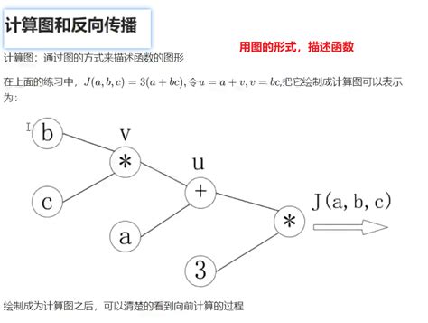 反向传播和梯度下降 Csdn博客