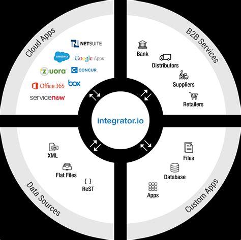 Automate Business Process Celigo Ipaas Integration Services Streams Solutions