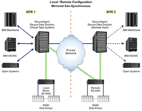 Secure Data Solution Virtual Tape System And Remote Vault