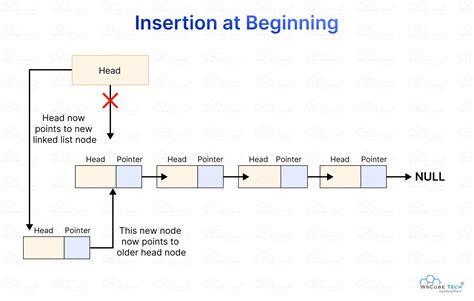 What Is A Linked List And Why Linked List