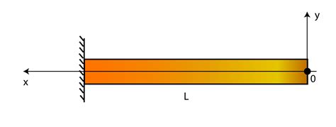 Analytically Solve Beam Bending Equation The Equation Of The Elastic Curve Of A Cantilever