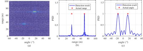 figure 4 from a low complexity fmcw surveillance radar algorithm using