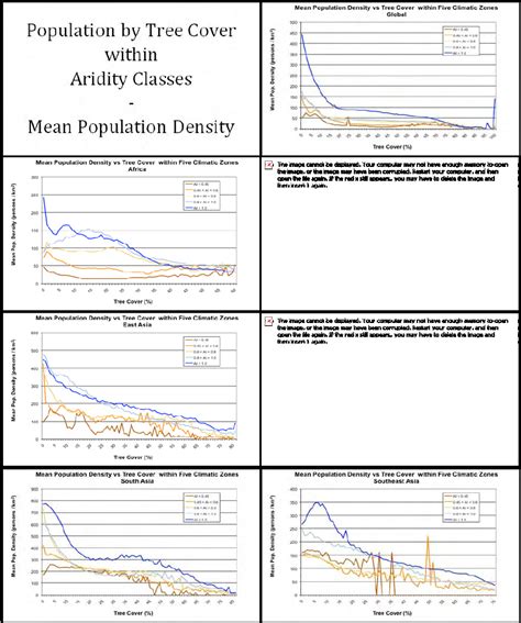 Population By Tree Cover Within Aridity Classes Mean Population Density Download Scientific