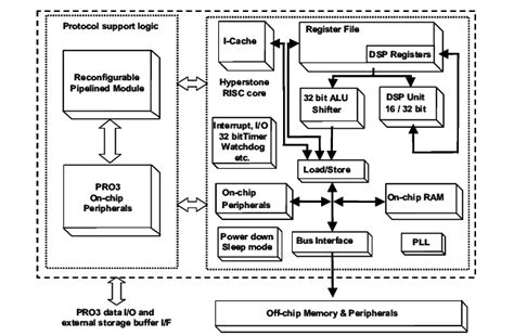 Pro3 Risc Dsp Core Rpm And Peripherals Download Scientific Diagram