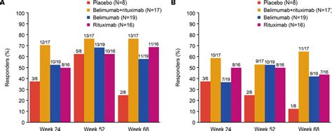 Proportion Of Responders With An Essdai Reduction A And B Proportion Download Scientific