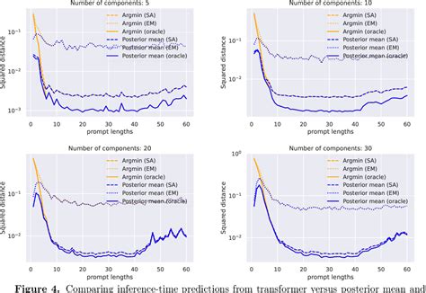 Figure 1 From Transformers Can Optimally Learn Regression Mixture