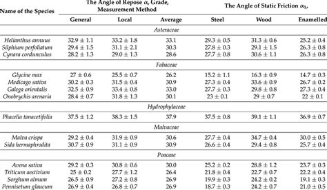 Values Of Seeds Friability Parameters Download Scientific Diagram