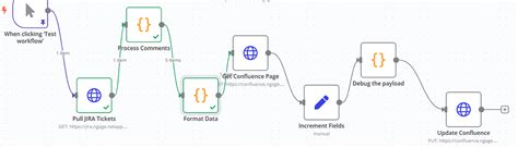 Updating Confluence Page With Html Markup Questions N8n Community