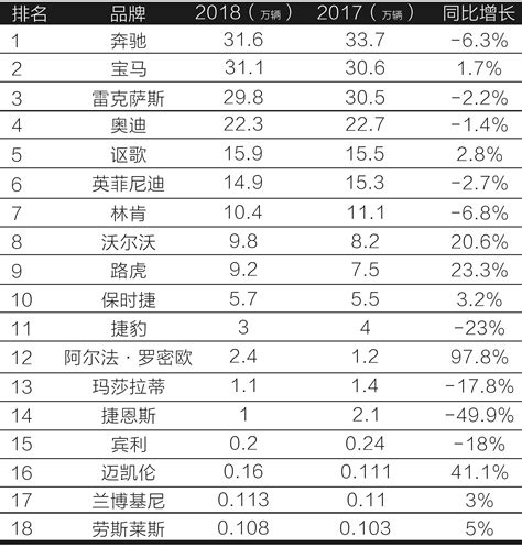 2018年美国豪华品牌销量榜出炉！奔驰继续碾压宝马、奥迪！ 哔哩哔哩