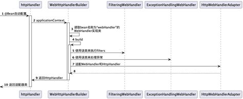 Spring Boot之web服务器的启动流程分析springboot Web服务器 Csdn博客