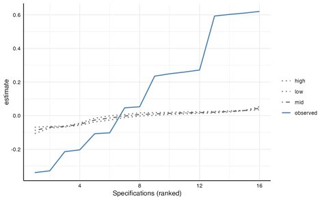 Inference With Specification Curve Analysis — Bootnull • Specr