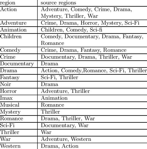 Movielens 10m Data Set Statistics Download Table