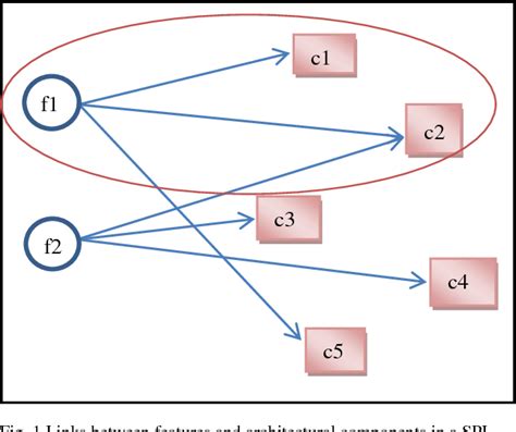 Figure 1 From A Dynamic Tracing Model For Agile Software Product Lines Domain Engineering From