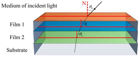 Multi Parameter Model Based Polarimetric Calibration For Dual Coded Spectral Polarization