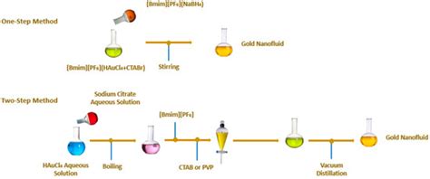 Noble Nanofluids And Their Hybrids For Heat Transfer Encyclopedia Mdpi