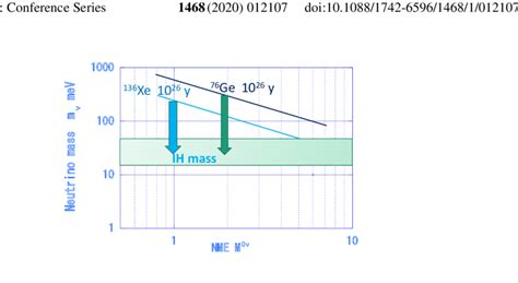 Limits on m ν and M ν The lines show the upper limits in cases of T Download Scientific