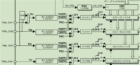 手把手教你开发stm32——定时器（上）（基于hal库）stm32f103用hal库定时器计算pa0通道输入信号的时间 Csdn博客