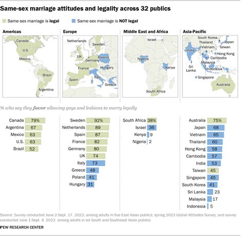Global Views Of Same Sex Marriage Vary Widely Pew Research Center