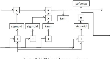 Figure 2 From Malicious Network Software Detection Based On Api Call