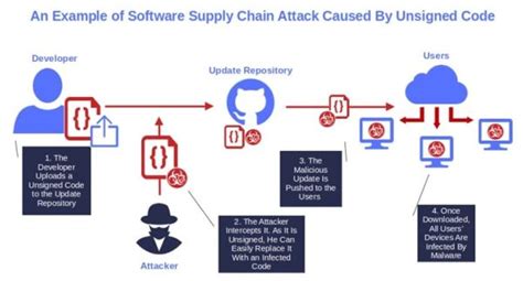 New Era Of Supply Chain Attacks Python Developers Hacked
