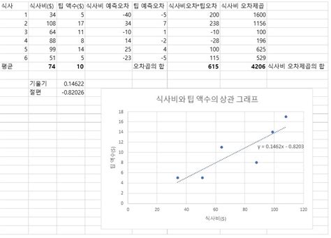 표와 그래프 3 단순회귀분석 윤영민 교수의 사유 공간