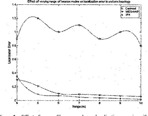 Figure 2 From Iterative And Distributed Range Free Localization Algorithm For Wireless Sensor