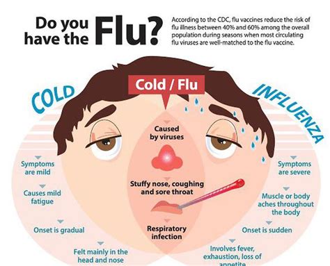 Symptoms Of Flu Medizzy