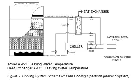 How To Use Cooling Tower Free Cooling In Apringmay And October