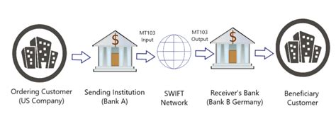 What Is MT SWIFT Message Payments In Fintech